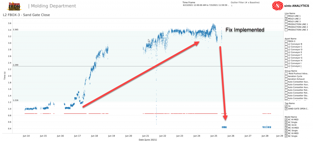 Sand Gate Failure - Sinto America