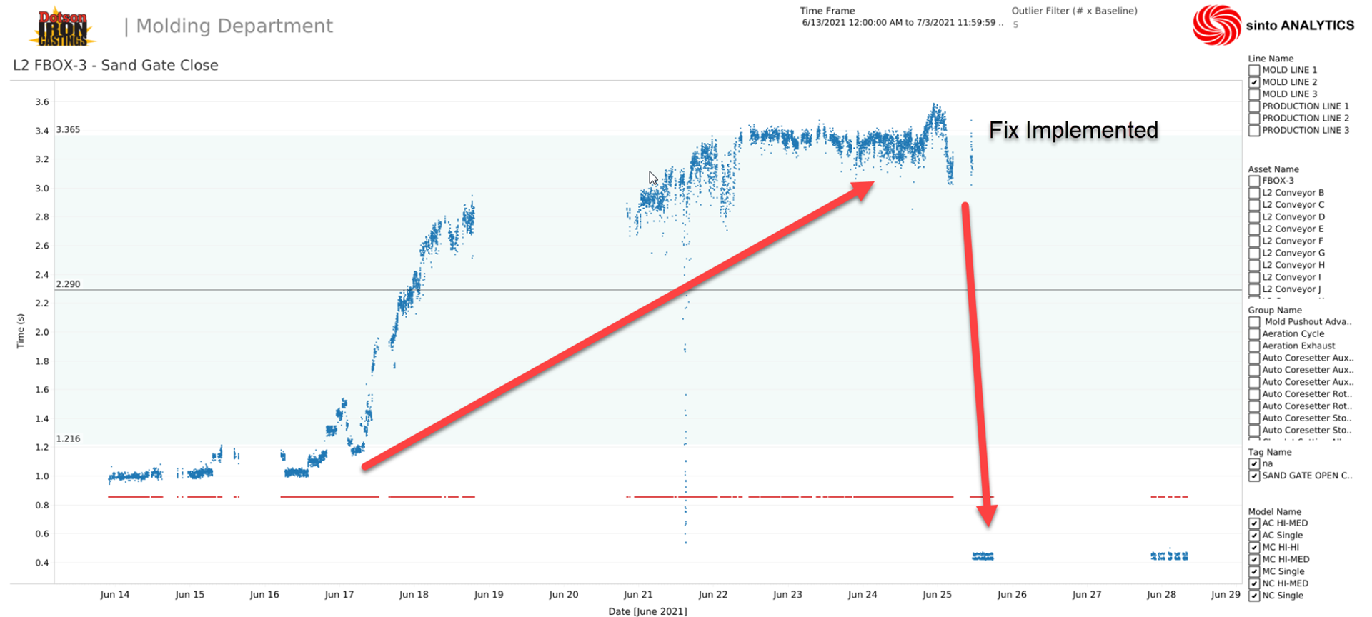 Sand Gate Failure - Sinto America