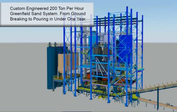 Complete Green Sand Systems - Sinto America